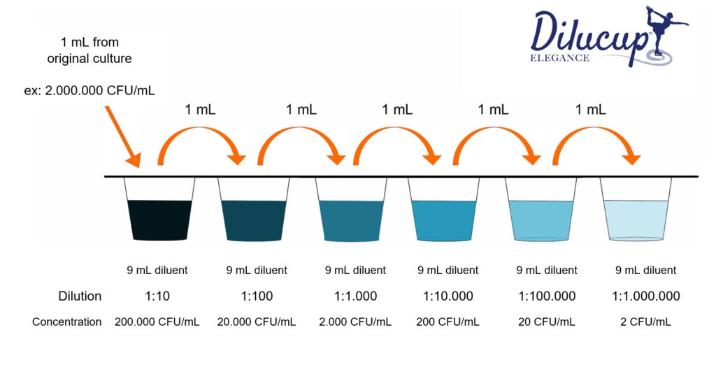 Serial dilutions - FAQ - LabRobot